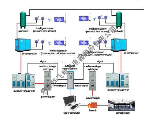 Smart Air Compressor Control System, High Quality Smart Air Compressor ...