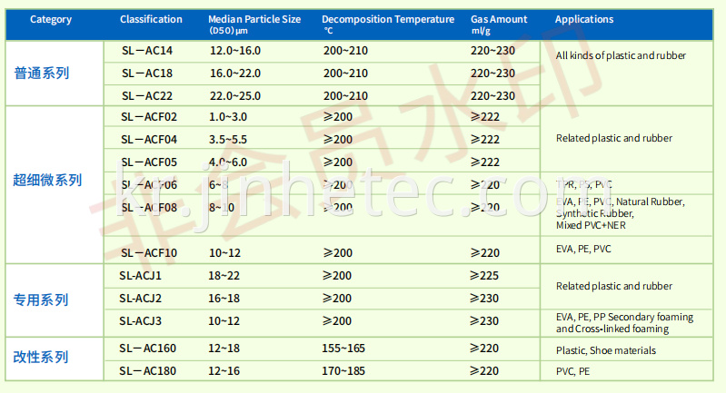 중국 Azobisformamide ADC Blowing agent AC7000 폼 화학 제조업체