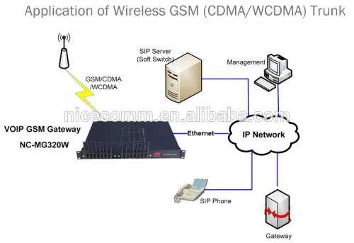 Voip Gsm Gateway,1 Channel Asterisk Gsm Gateway,goip-1, High Quality ...