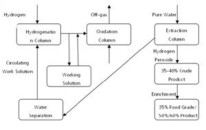 Hydrogen Peroxide Plant (fluidized Bed Process), High Quality Hydrogen ...