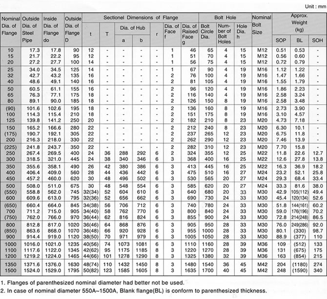 Jis B 2220-1984 หน้าแปลนท่อเหล็ก 10k คุณภาพสูง Jis B 2220-1984 หน้าแปลนท่อเหล็ก 10k บน bossgoo.com