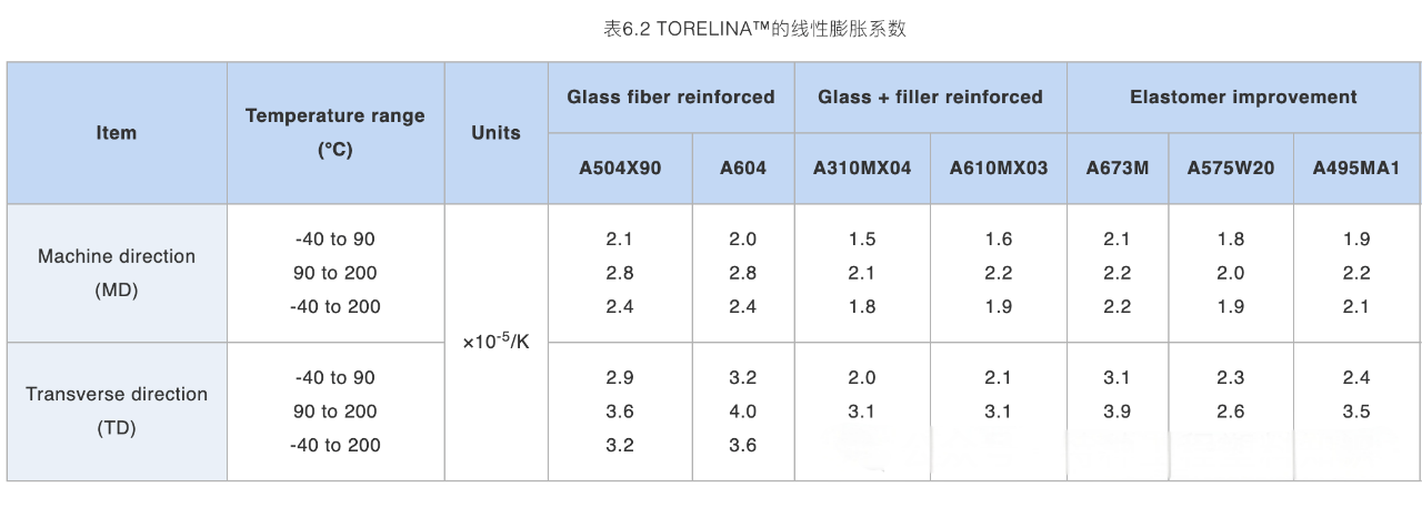Linear Coefficient Of Thermal Expansion Of Special Engineering Plastics