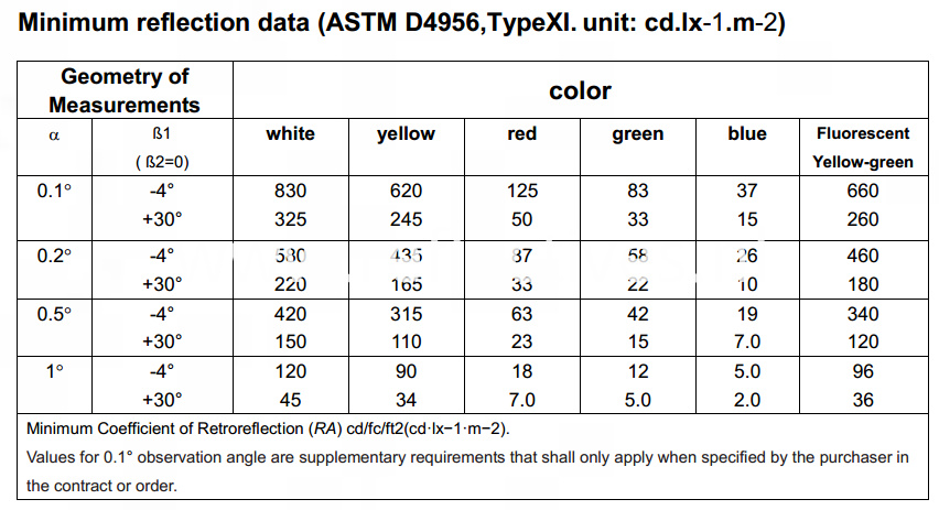 ASTM D4956 Type XI Platinum Grade Prismatic Reflective Sheeting DM 7900