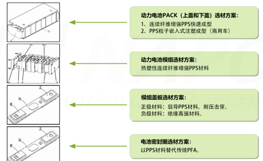 Application of PPS in three electric systems of new energy vehicles ...