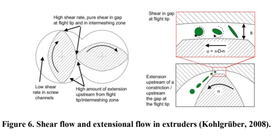 Extruder Screw Elements - Mixing Elements