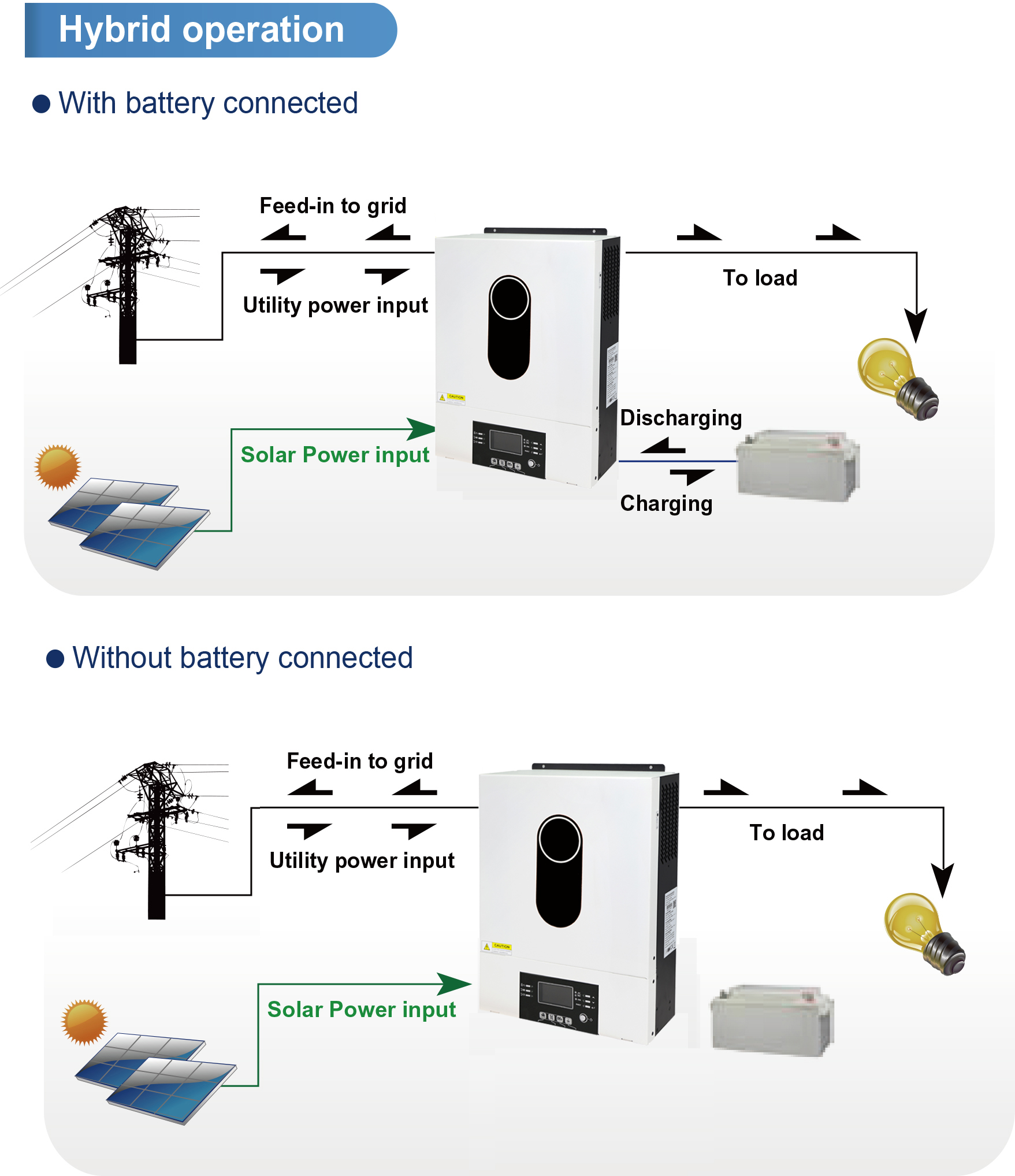 Sunmart 4.2kw On-off Grid Hybrid Solar Inverter With Mppt 24v120a ...