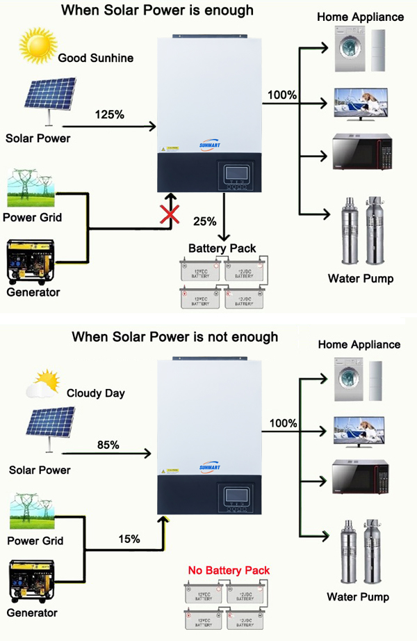 Sunmart Factory 3.5kw Solar Inverter Vmiii V Plus, High Quality Sunmart ...