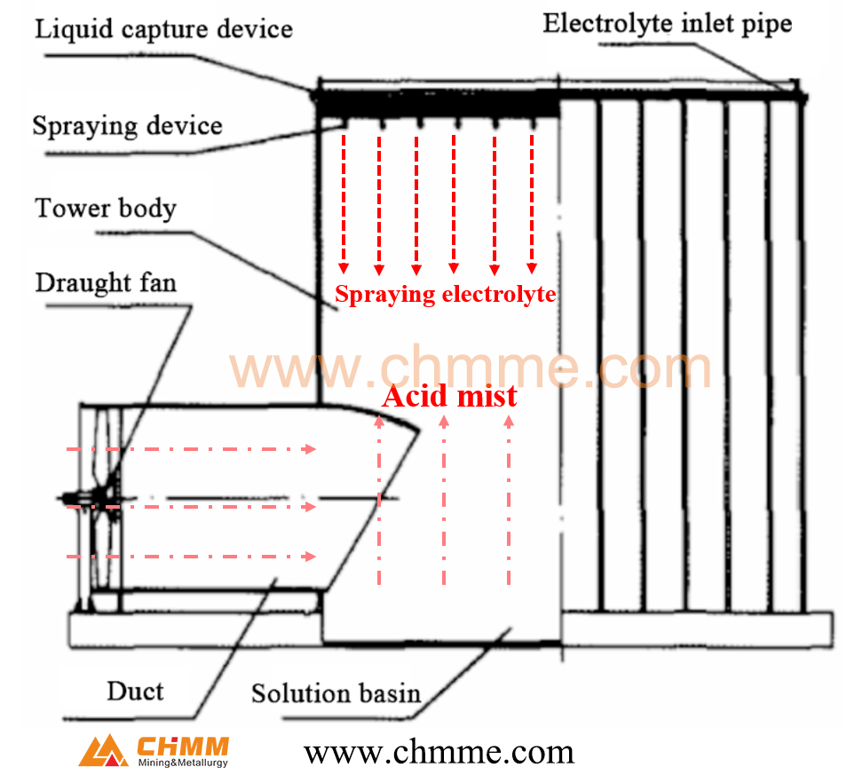 Acid Mist Collection And Electrolyte Cooling System For Electrowinning ...