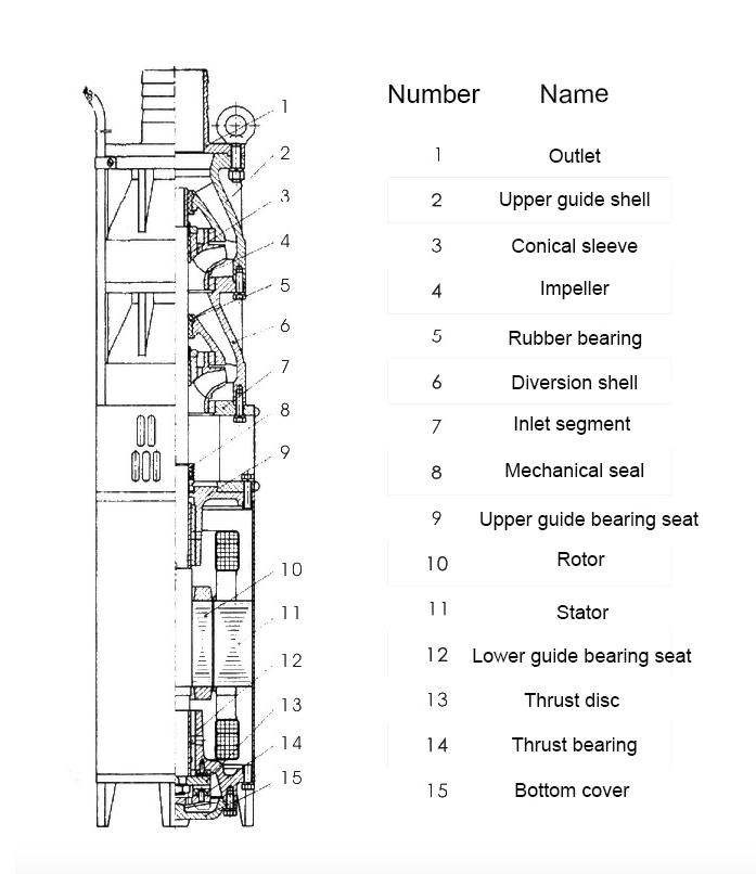 20hp Pluga Submersible Pump 2 El Pcp Pompa, High Quality 20hp Pluga ...