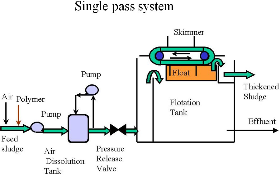 Dissolved Air Flotation (daf), High Quality Dissolved Air Flotation ...
