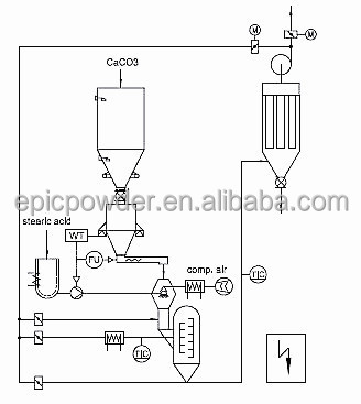 Calcium Carbonate Powder Surface Coating Machine In Crm Series, High ...