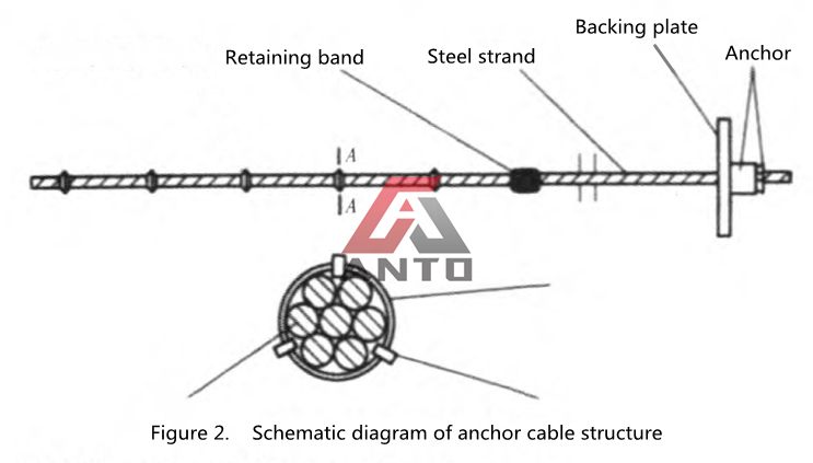 Application of Anchor Cable Support in Coal Mining(2)