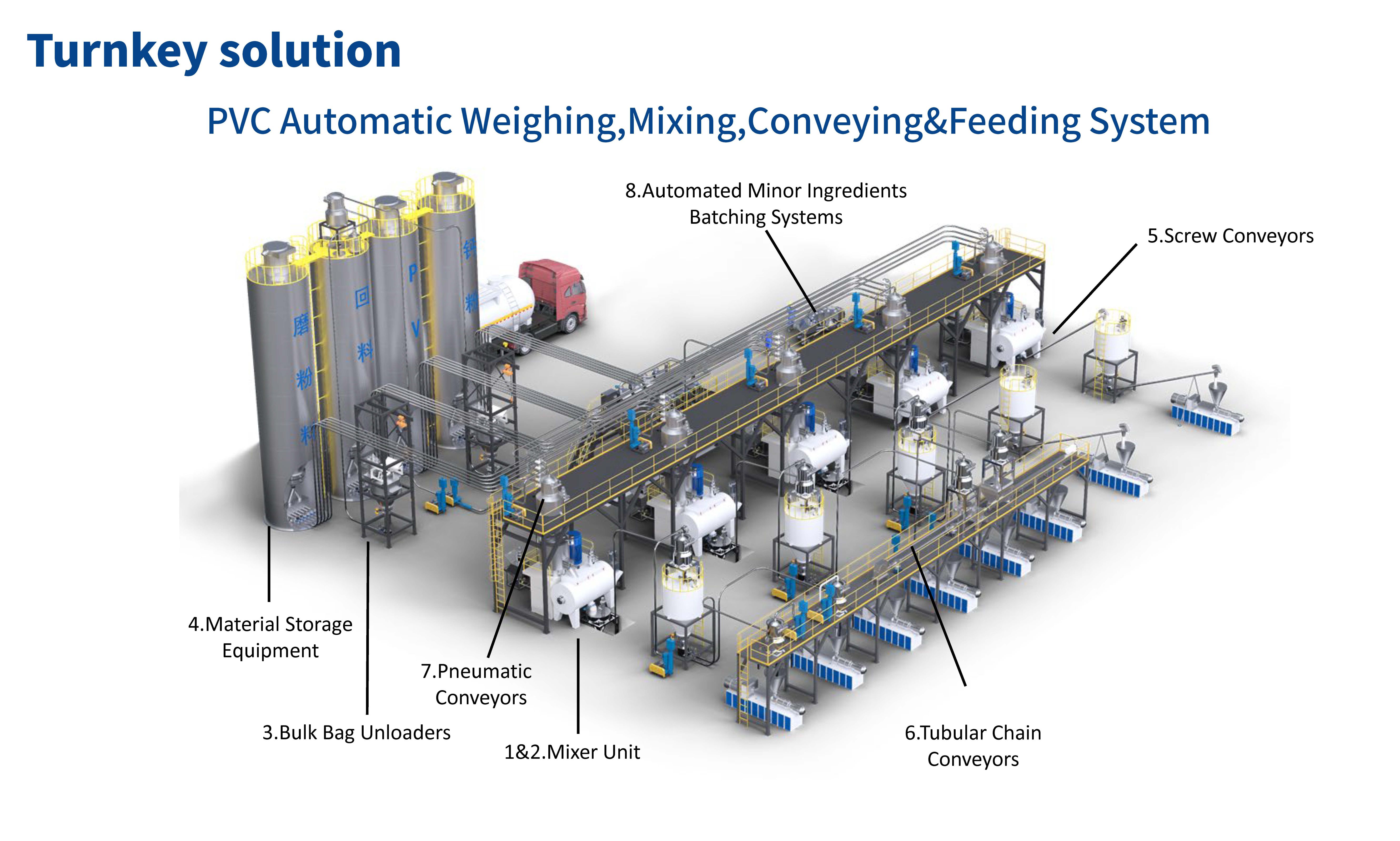 Pneumatic Central Conveying Dosing Feeding System For Plastic Powder ...