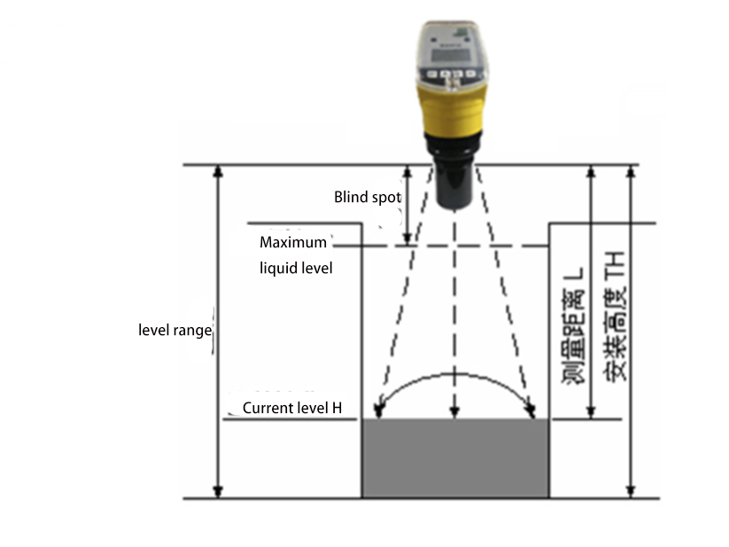 China Supply Ultrasonic Level Meter Split Type Water Level Transmitter ...