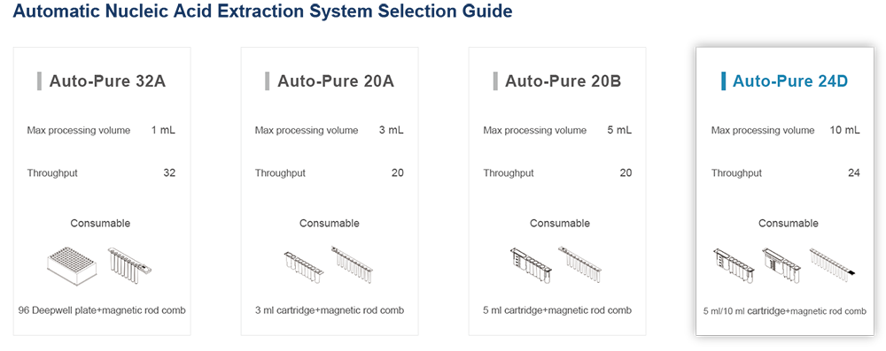 Auto 96: Automatic Pcr Testing And Nucleic Acid Extraction System, High ...