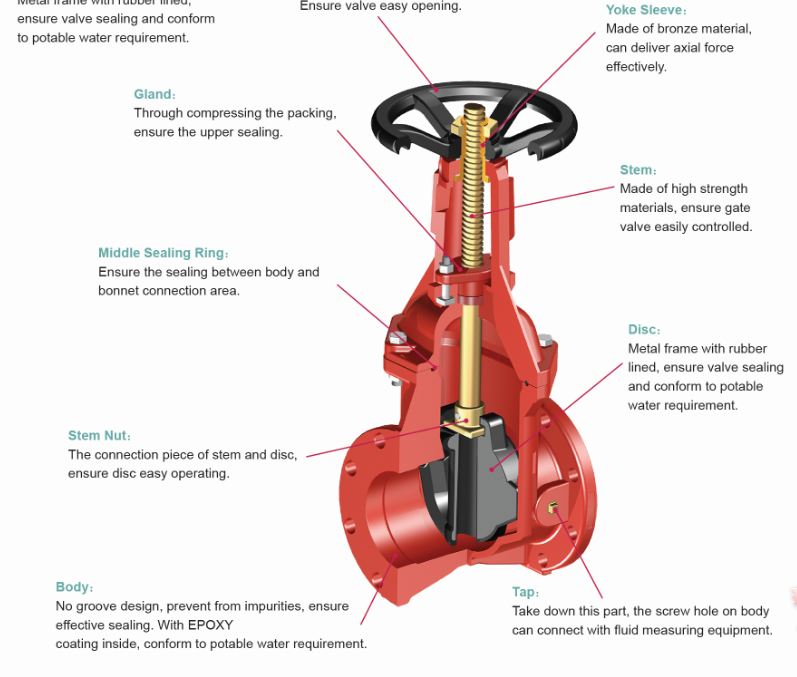 ยางยืดหยุ่น Epdm วาล์วประตูนั่ง Din 3205 F4/f5 Pn10/pn16 Handwheel Astm ...