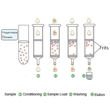 Spe Column And Cartridge With Different Sorbent C18 Alumina, High ...