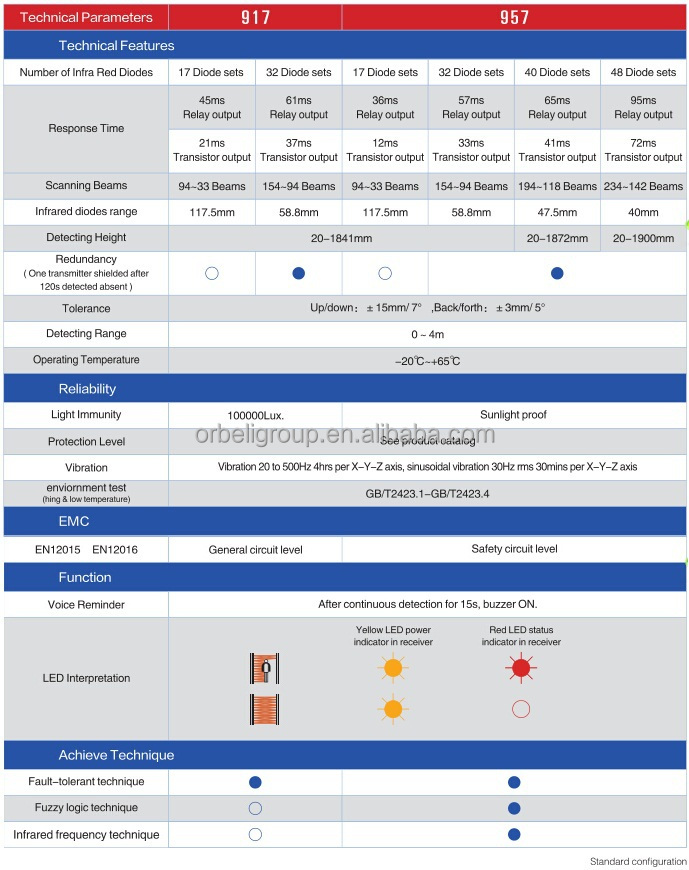 Elevator Photocell And Light Curtain Solutions: Weco Light Curtain 917a ...