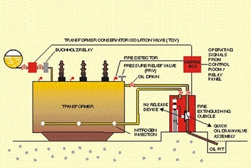Transformer Fire Fighting System, Transformer Fire Extinguishing System ...