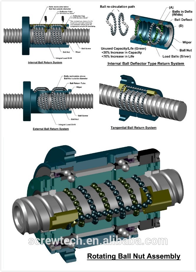 Large ball screw for linear motion systemss China Manufacturer