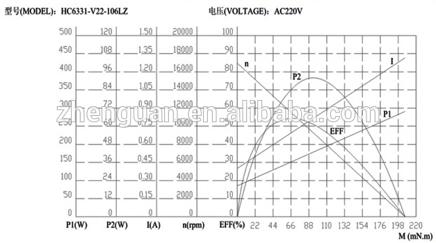 220v Food Mixer Motor Universal Motor For Juicer/mixer/blender, High ...