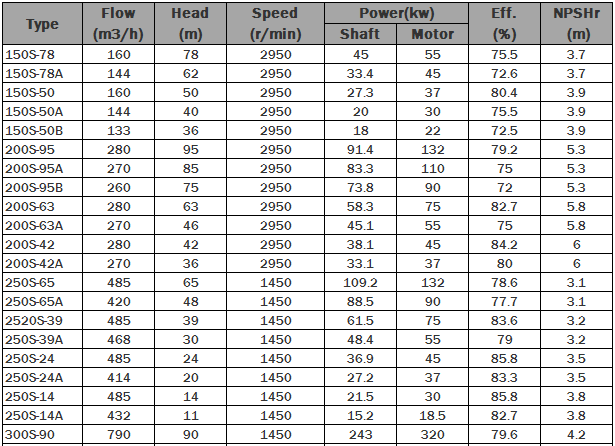 Centrifugal Drainage Water Pump/horizontal Single-stage Pump, High ...