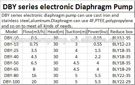 Dby Series Electric Chemical Diaphragm Pump, High Quality Dby Series ...